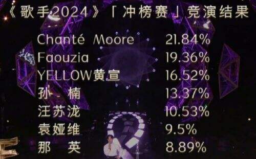 《歌手2024》第七期那英排名垫底，第一名竟是她，网友惊呼：“不理解啊”_特玩娱乐站yule.te5.cn